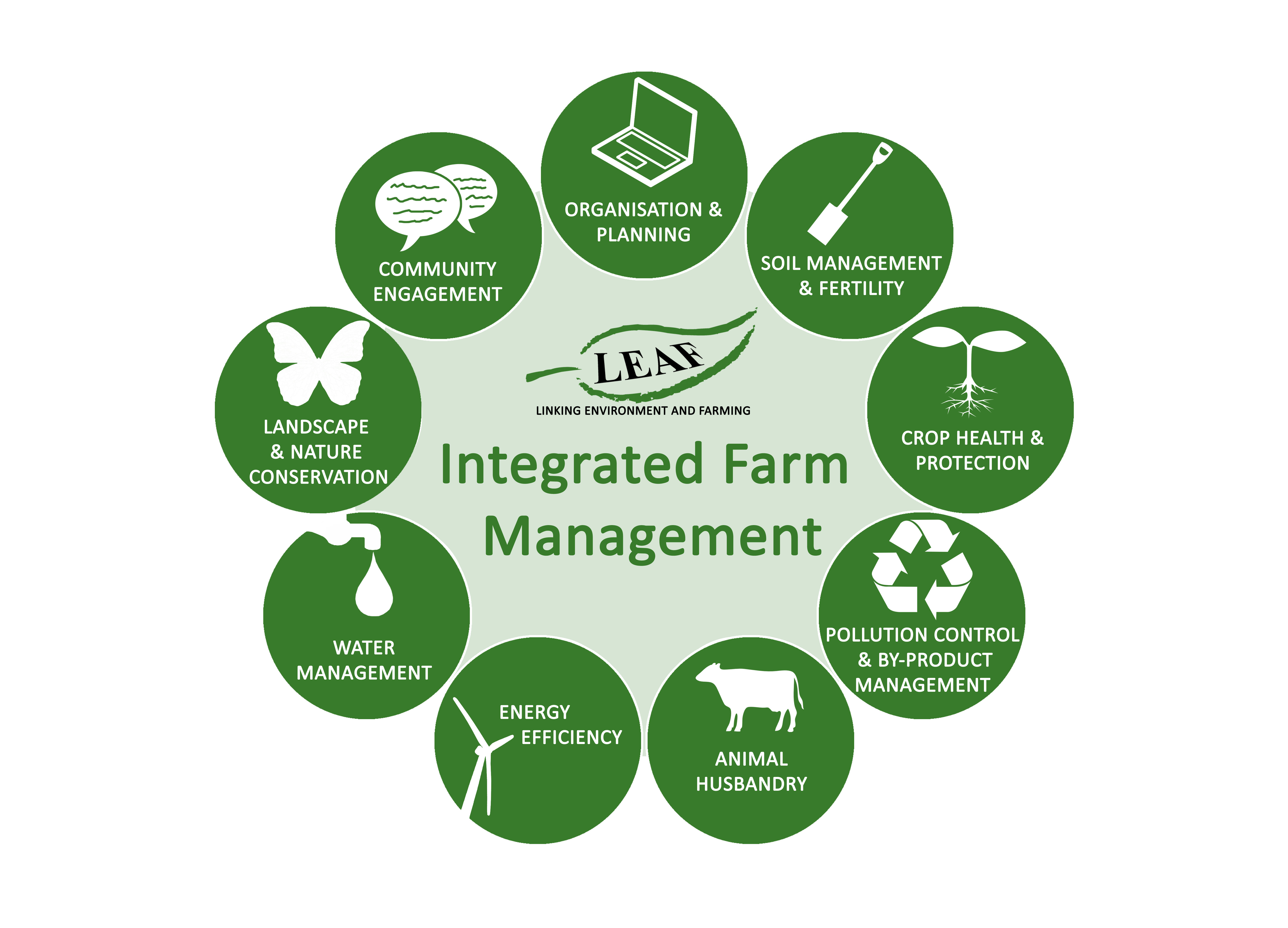 Sustainable Intensification